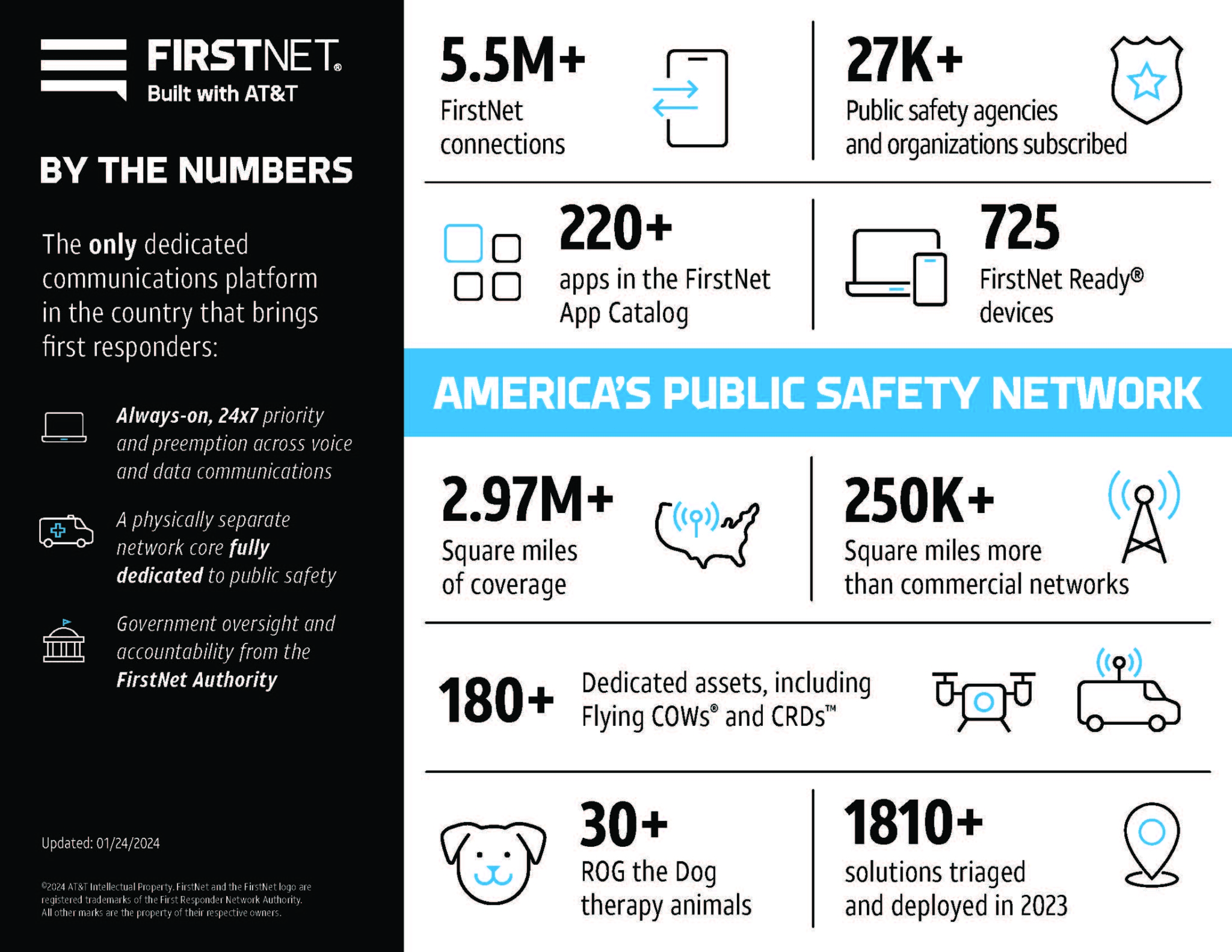 FirstNet – The Monitoring Association