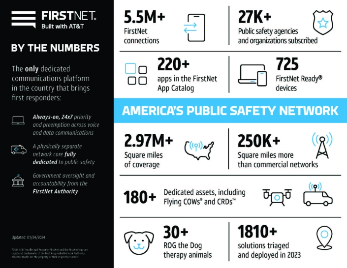 FirstNet – The Monitoring Association