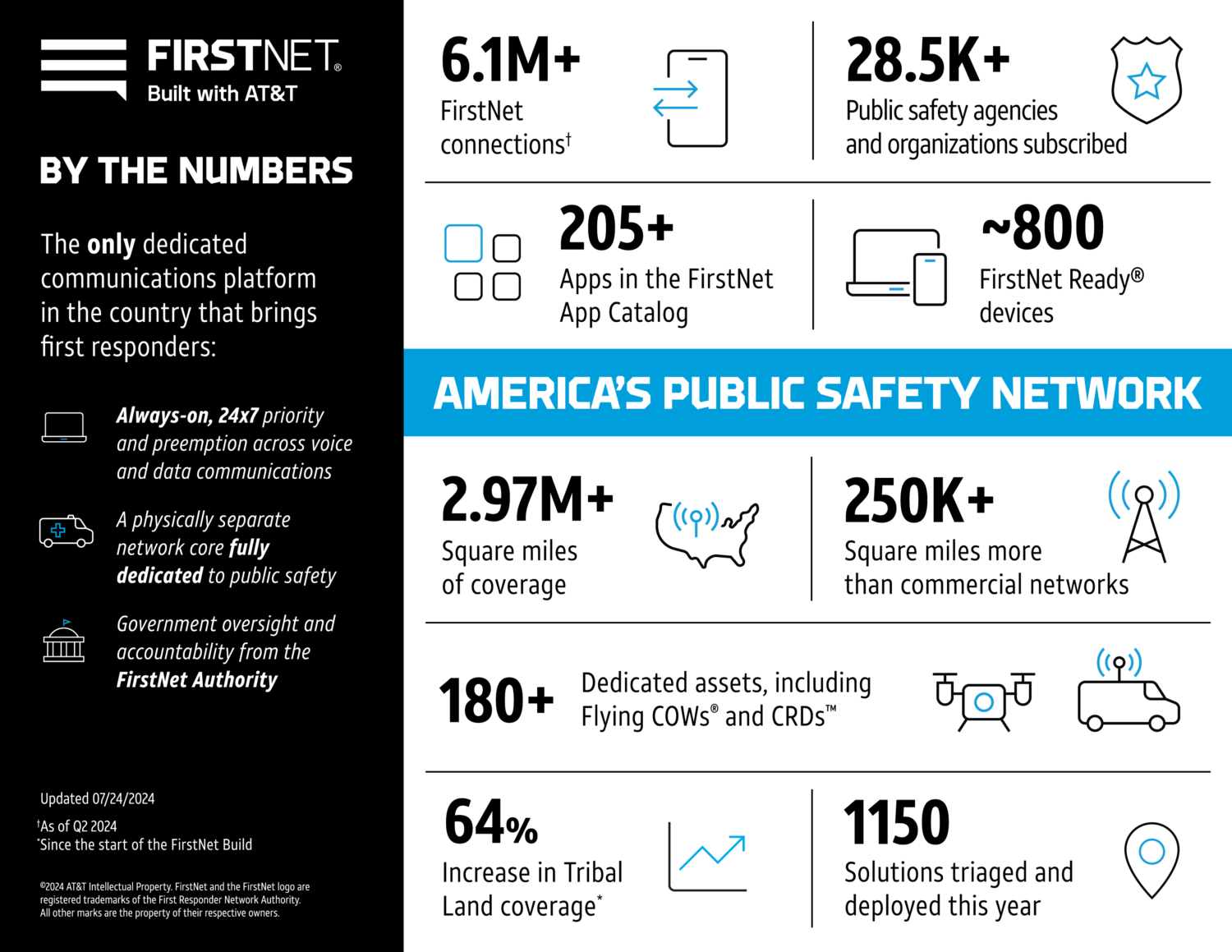 FirstNet – The Monitoring Association